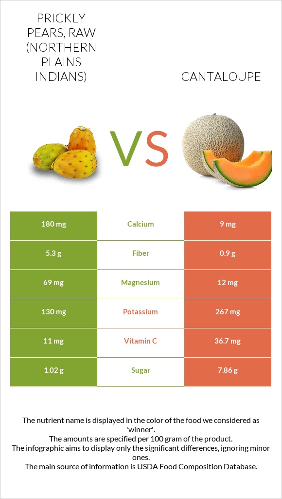 Prickly pears, raw (Northern Plains Indians) vs. Cantaloupe — In-Depth ...