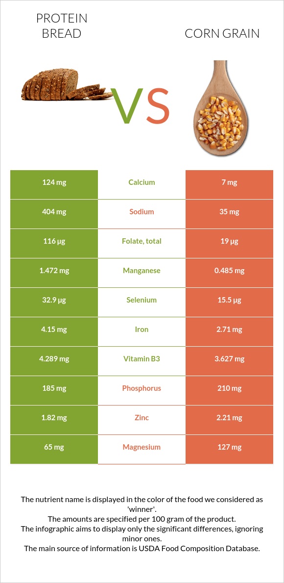 Protein bread vs. Corn grain — In-Depth Nutrition Comparison