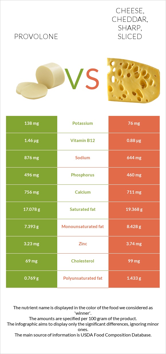 Provolone vs. Cheese, cheddar, sharp, sliced — In-Depth Nutrition ...