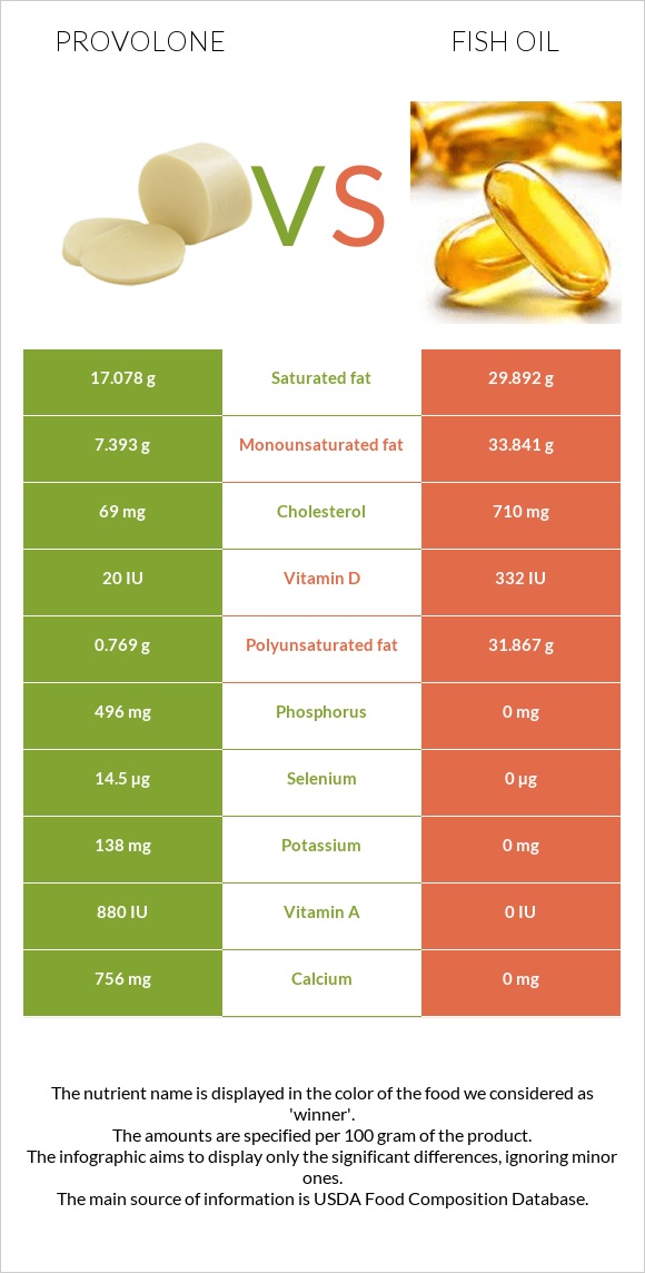 Provolone vs. Fish oil — In-Depth Nutrition Comparison