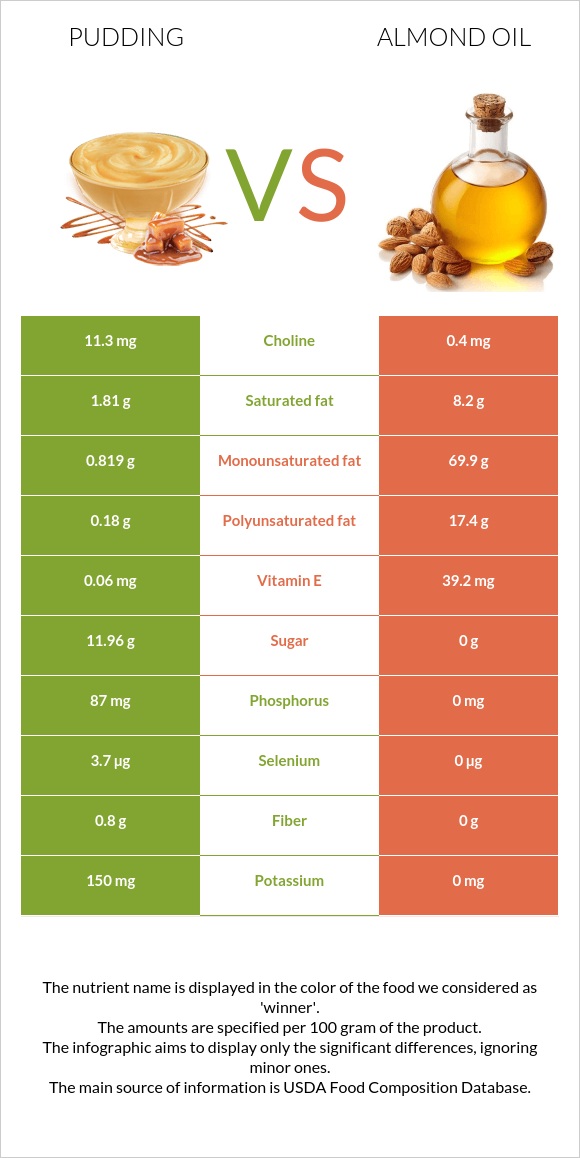 Pudding vs. Almond oil — In-Depth Nutrition Comparison