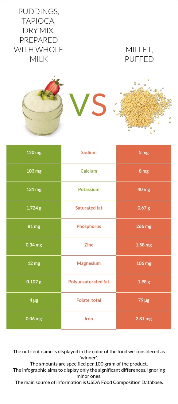 Puddings, tapioca, dry mix, prepared with whole milk vs. Millet, puffed ...