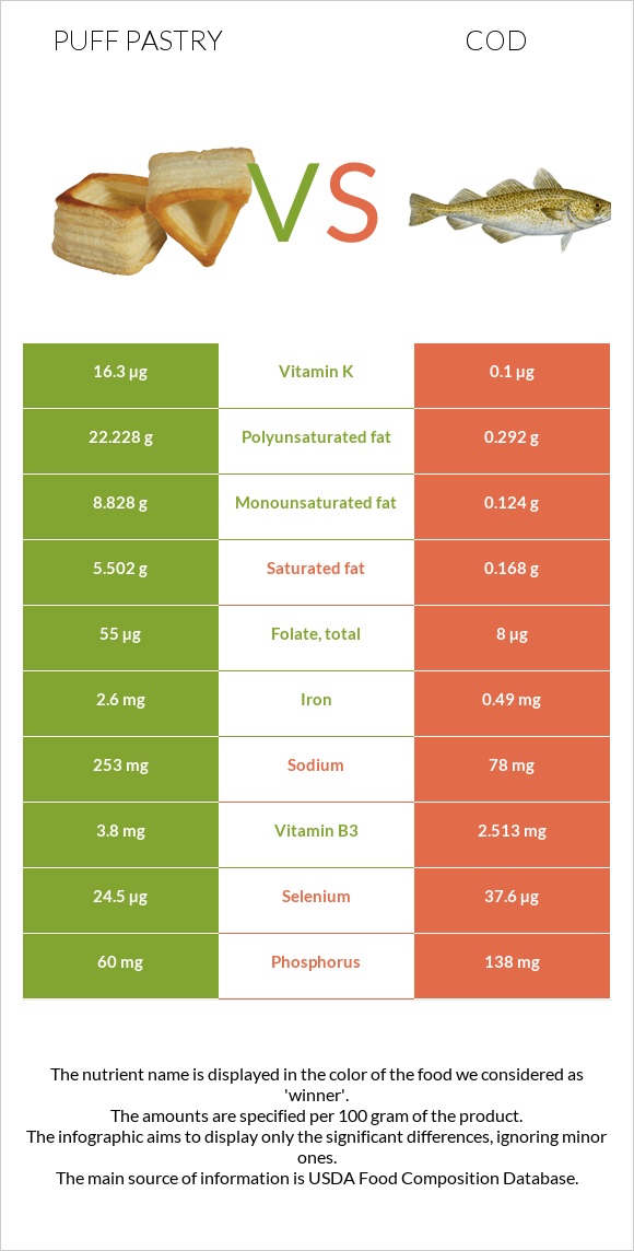 Puff pastry vs. Cod — In-Depth Nutrition Comparison