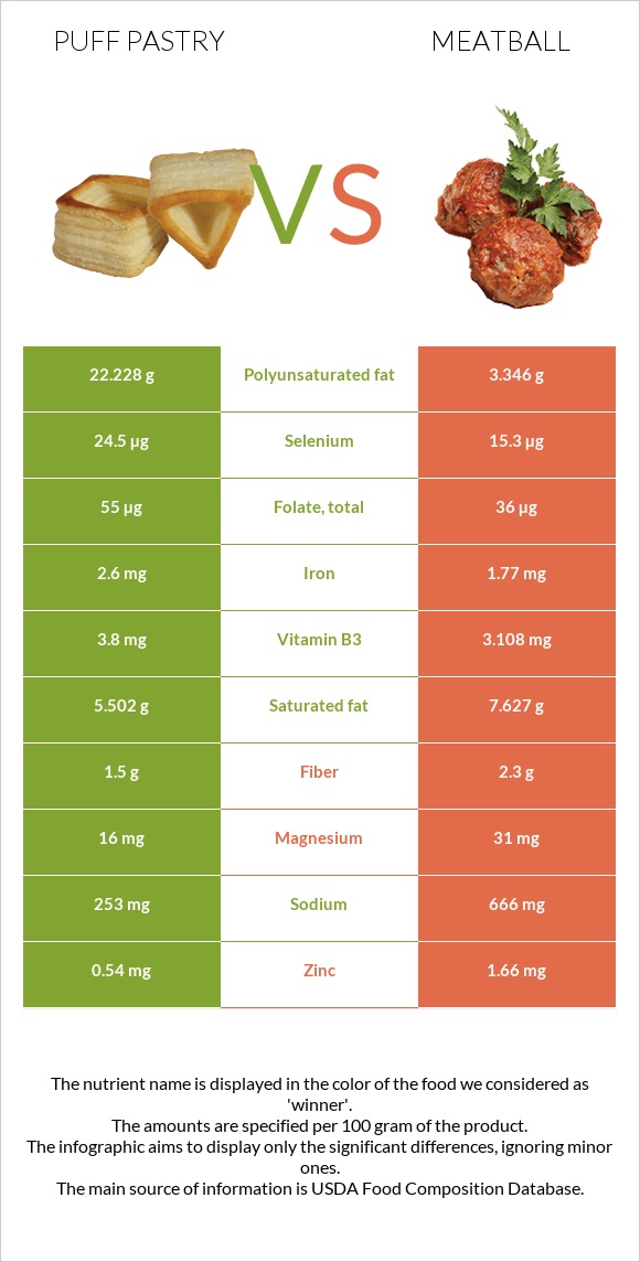 Puff pastry vs. Meatball — In-Depth Nutrition Comparison