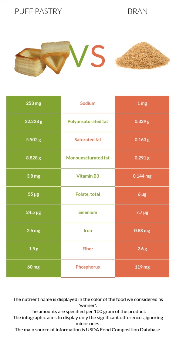 Puff pastry vs. Bran — In-Depth Nutrition Comparison