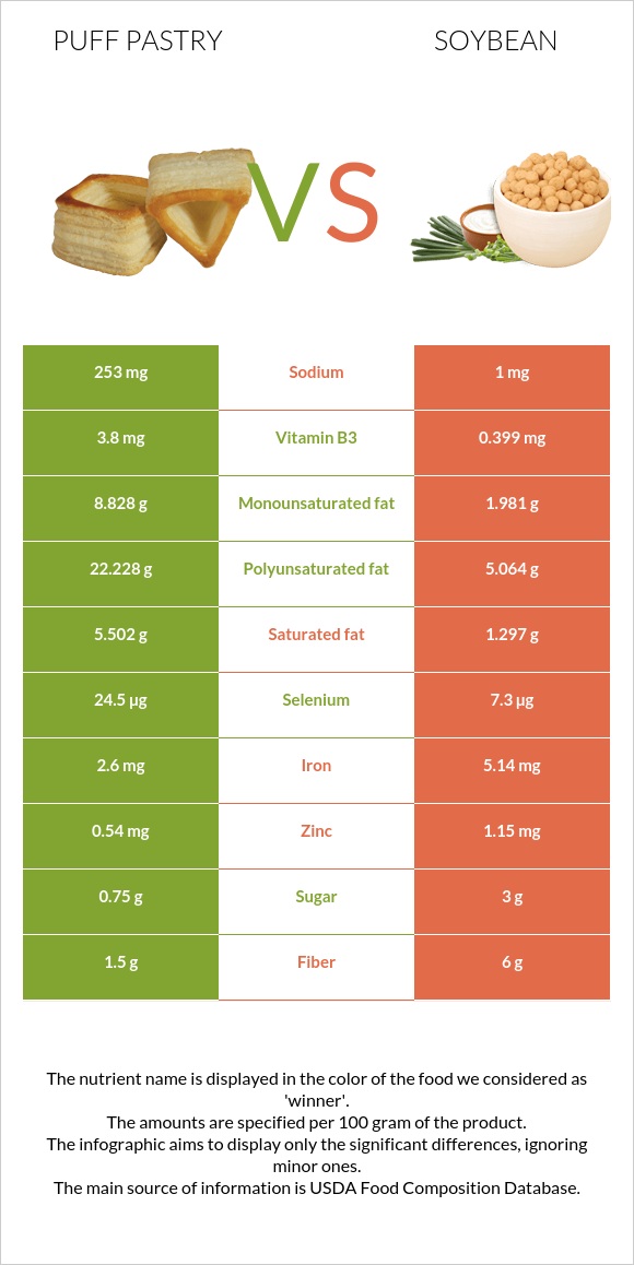 Puff pastry vs. Soybean — In-Depth Nutrition Comparison