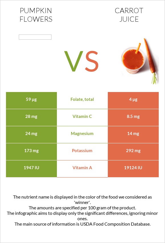 Pumpkin flowers vs. Carrot juice — In-Depth Nutrition Comparison