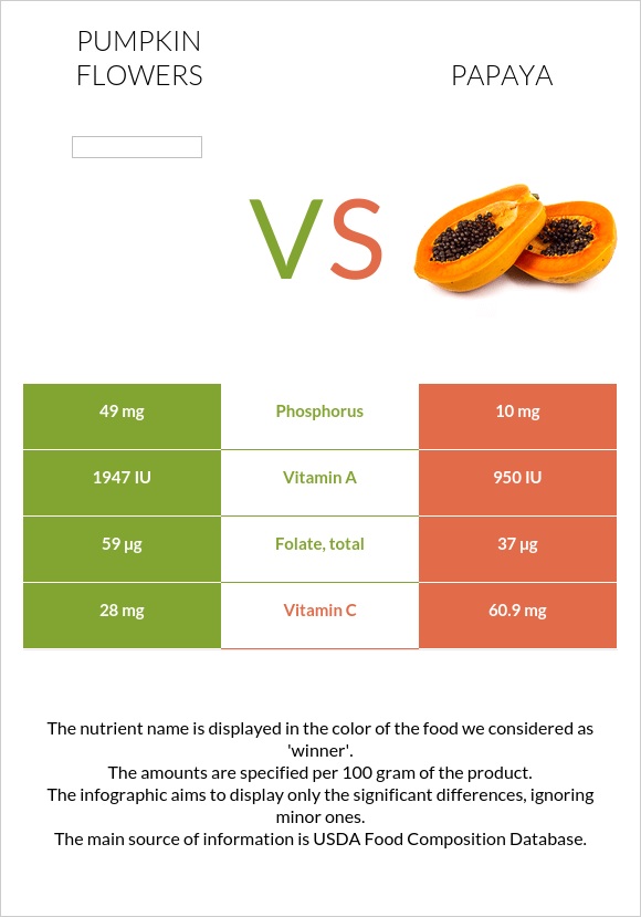 Pumpkin flowers vs. Papaya — In-Depth Nutrition Comparison