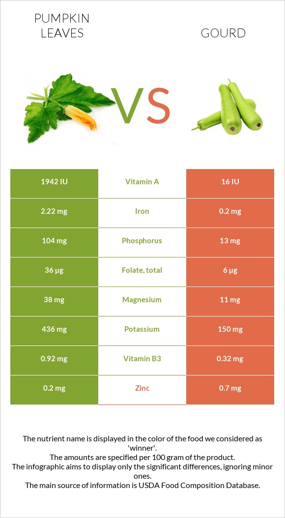 Pumpkin leaves vs. Gourd — In-Depth Nutrition Comparison