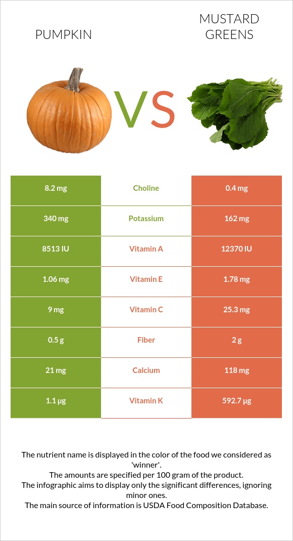 Pumpkin vs. Mustard Greens — In-Depth Nutrition Comparison