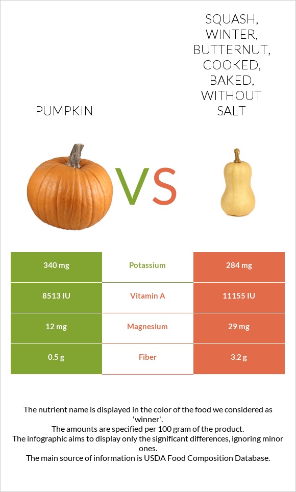 Pumpkin vs. Squash, winter, butternut, cooked, baked, without salt — In ...