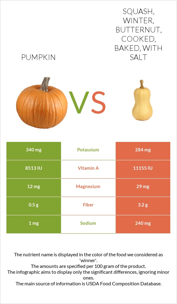 Pumpkin vs. Squash, winter, butternut, cooked, baked, with salt — In ...