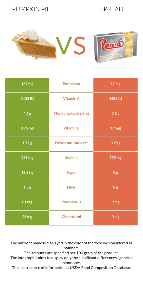 Pumpkin pie vs. Spread — In-Depth Nutrition Comparison