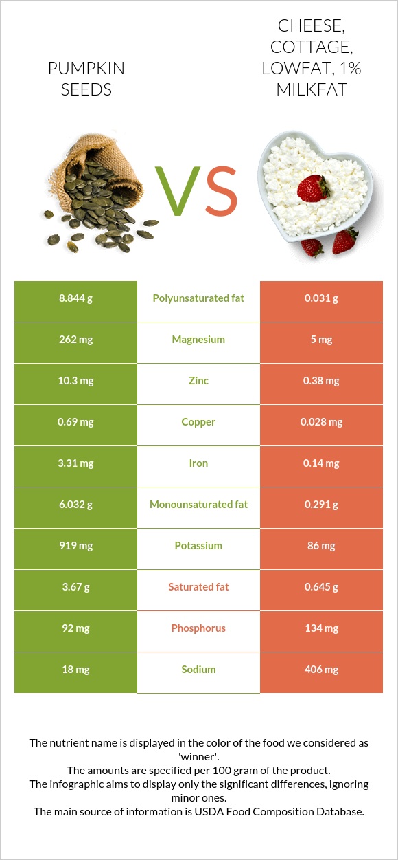 Pumpkin seeds vs. Cheese, cottage, lowfat, 1% milkfat — In-Depth ...