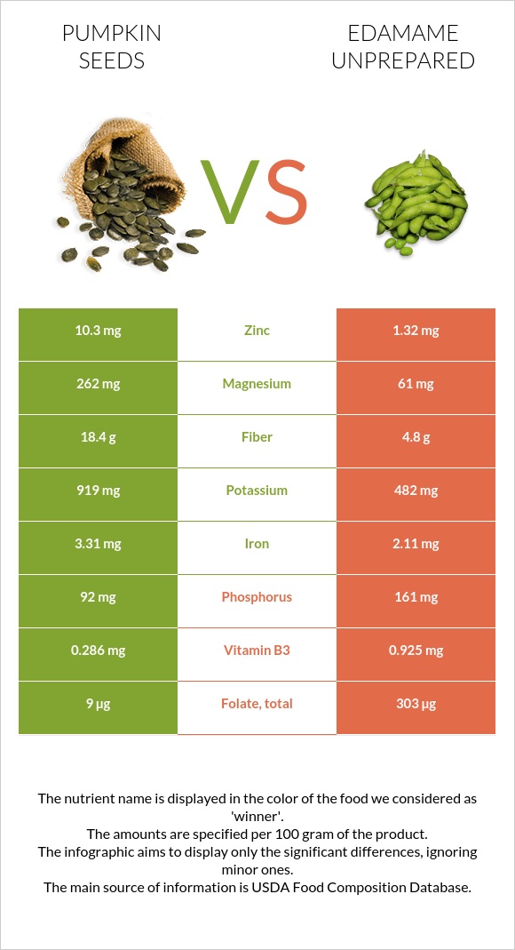 Pumpkin seeds vs. Edamame unprepared — In-Depth Nutrition Comparison