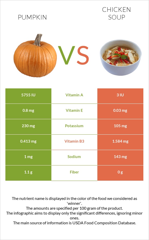 Pumpkin vs. Chicken soup — In-Depth Nutrition Comparison