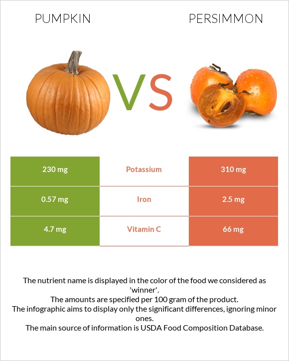 Pumpkin vs Persimmon - In-Depth Nutrition Comparison