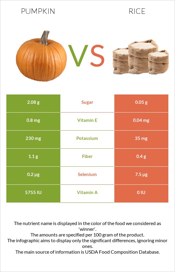 Pumpkin vs. Rice — In-Depth Nutrition Comparison