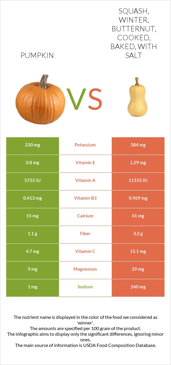 Pumpkin vs. Squash, winter, butternut, cooked, baked, with salt — In ...