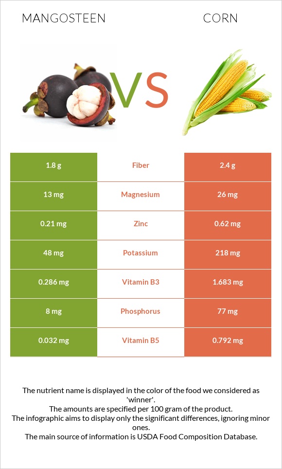 Mangosteen vs. Corn — In-Depth Nutrition Comparison
