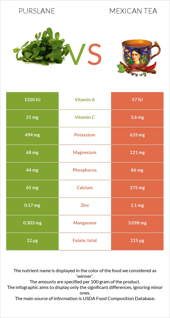 Purslane vs Mexican tea - In-Depth Nutrition Comparison