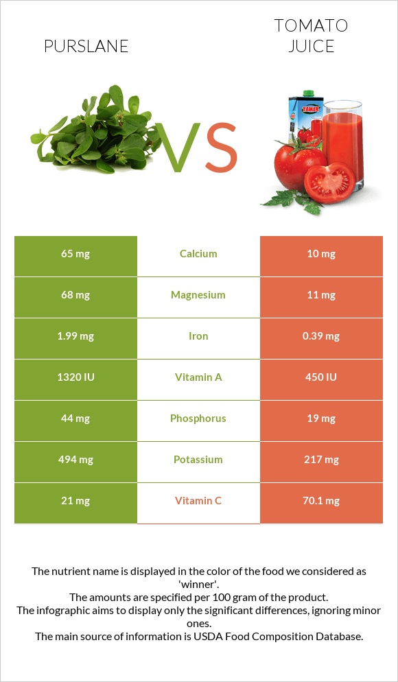 Purslane vs. Tomato juice — In-Depth Nutrition Comparison