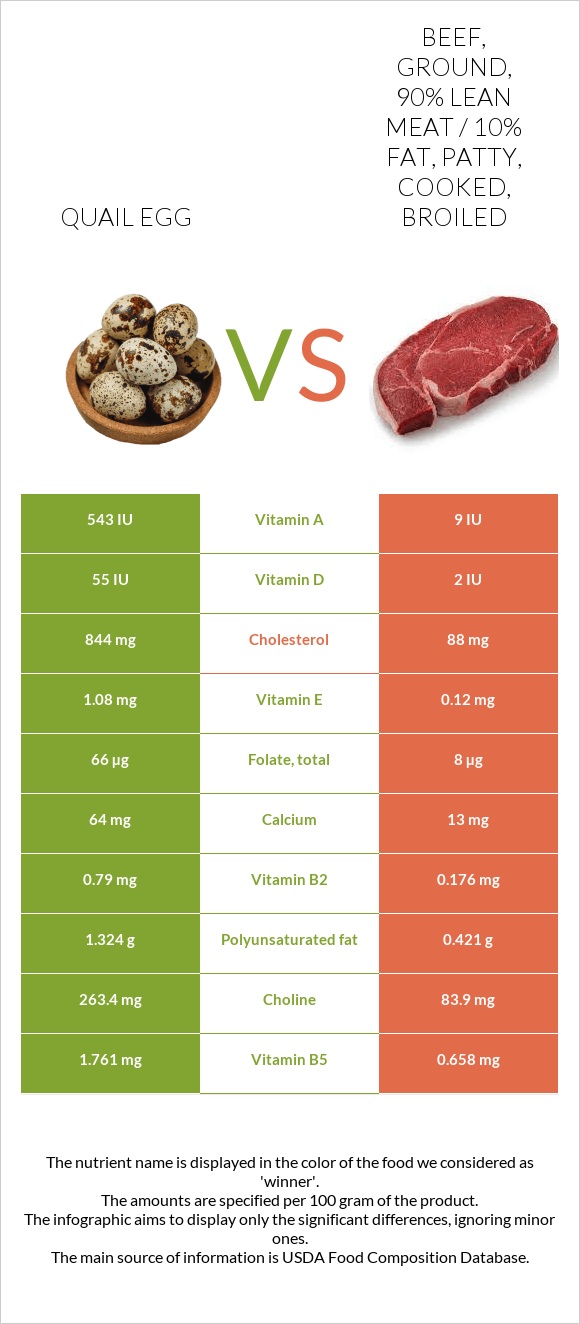 Quail egg vs. Beef, ground, 90% lean meat / 10% fat, patty, cooked ...