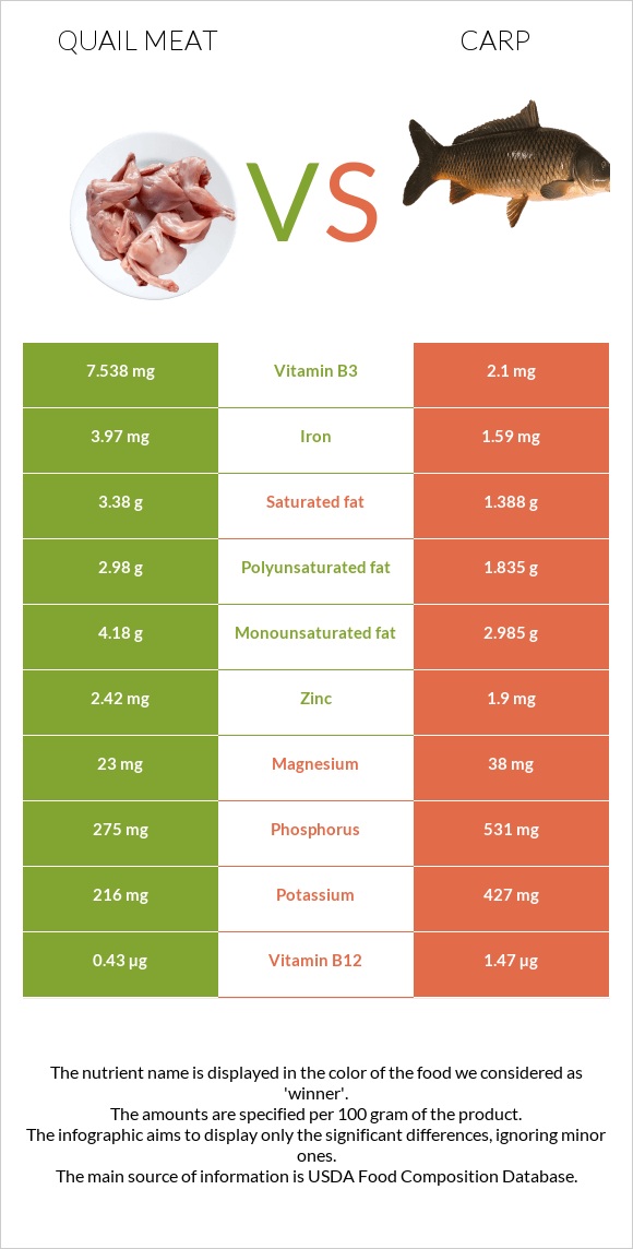 Quail meat vs. Carp — In-Depth Nutrition Comparison