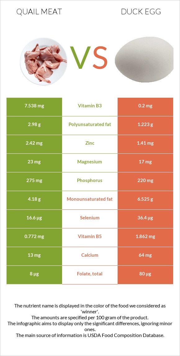 Quail meat vs. Duck egg — In-Depth Nutrition Comparison