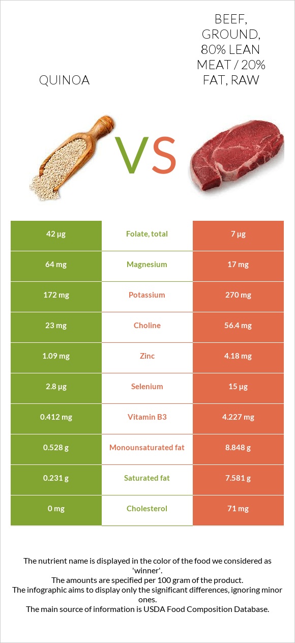Quinoa vs. Beef, ground, 80% lean meat / 20% fat, raw — In-Depth ...
