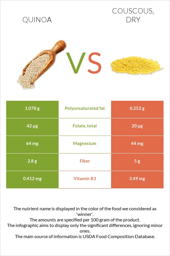 Quinoa vs. Couscous, dry — In-Depth Nutrition Comparison