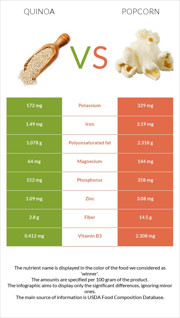 Quinoa vs. Popcorn — In-Depth Nutrition Comparison
