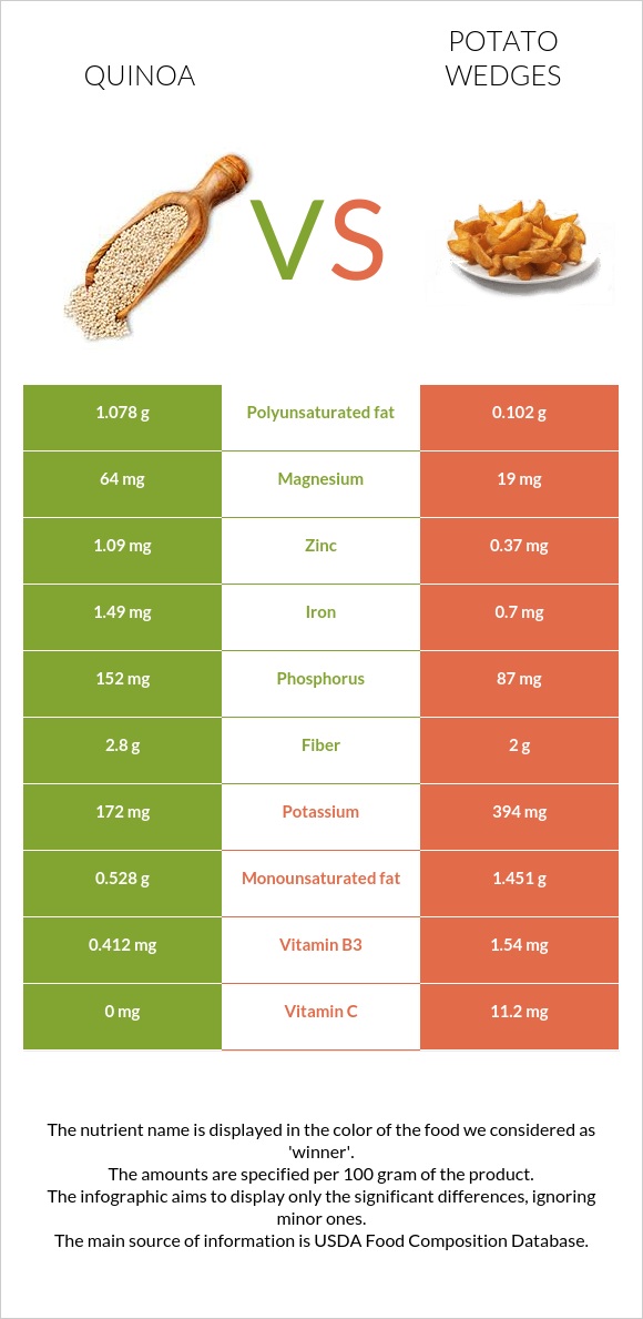 Quinoa vs. Potato wedges — In-Depth Nutrition Comparison