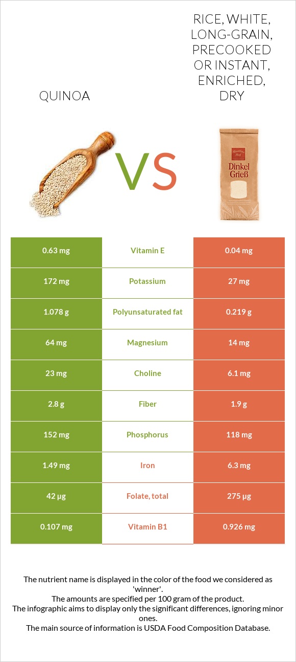 Quinoa vs. Rice, white, long-grain, precooked or instant, enriched, dry ...