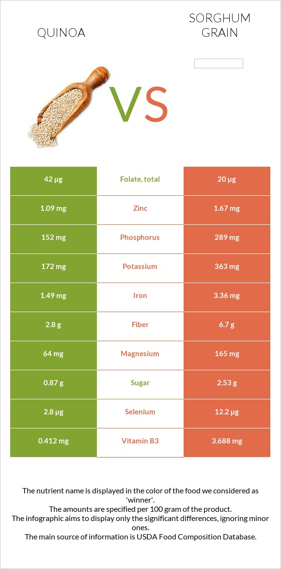 Quinoa vs. Sorghum grain — In-Depth Nutrition Comparison