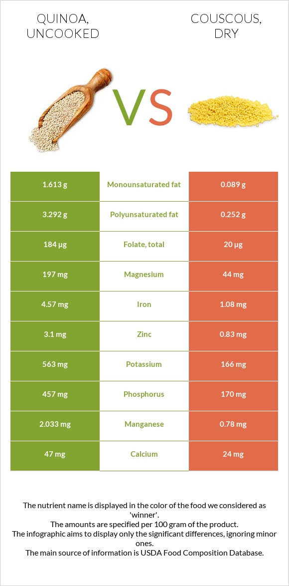 Quinoa, uncooked vs. Couscous, dry — In-Depth Nutrition Comparison