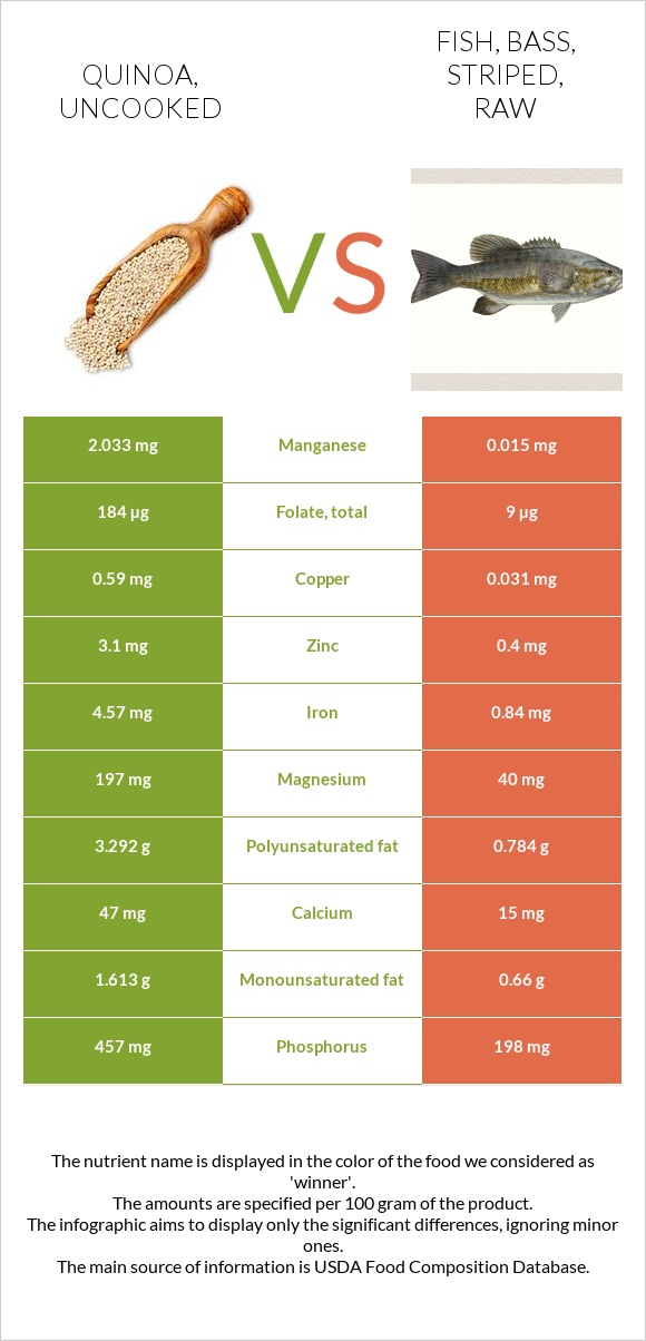 Quinoa, uncooked vs. Fish, bass, striped, raw — In-Depth Nutrition ...