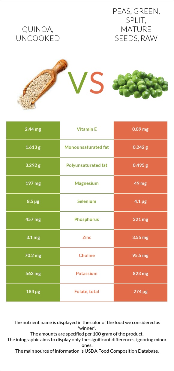 Quinoa, uncooked vs. Peas, green, split, mature seeds, raw — In-Depth ...