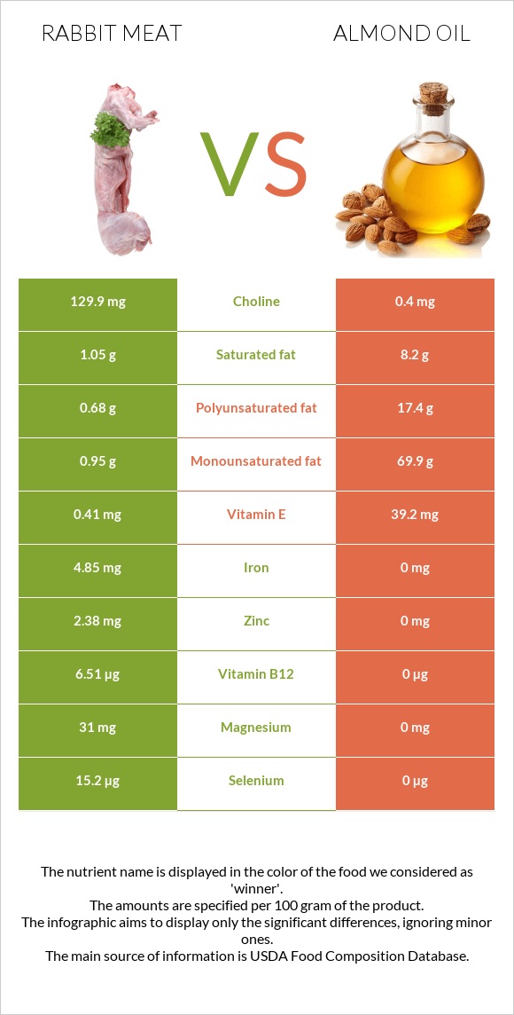 Rabbit Meat vs. Almond oil — In-Depth Nutrition Comparison