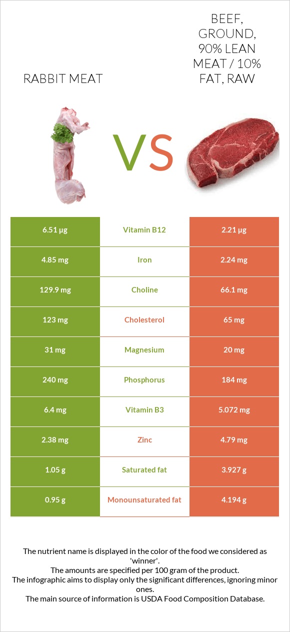 Rabbit Meat vs. Beef, ground, 90% lean meat / 10% fat, raw — In-Depth ...