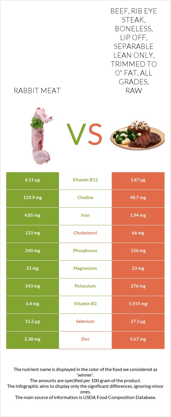 Rabbit Meat vs. Beef, rib eye steak, boneless, lip off, separable lean ...