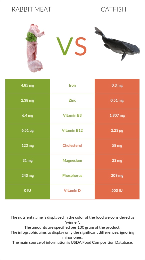 Rabbit Meat vs. Catfish — In-Depth Nutrition Comparison
