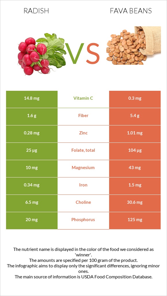 Radish vs. Fava beans — In-Depth Nutrition Comparison
