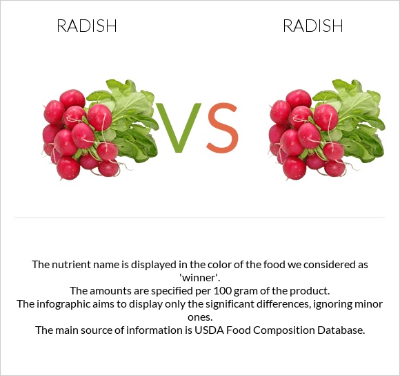 Radish vs. Radish — In-Depth Nutrition Comparison