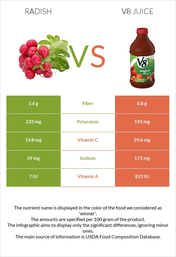 Radish vs. V8 juice — In-Depth Nutrition Comparison