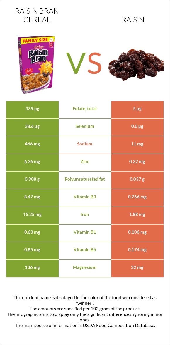 Raisin Bran Cereal vs. Raisin — In-Depth Nutrition Comparison
