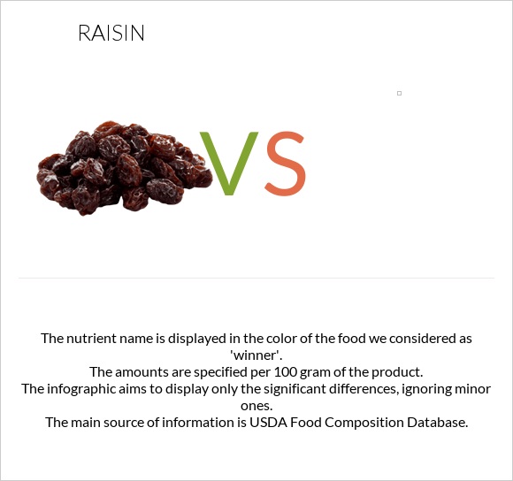 Raisin vs infographic