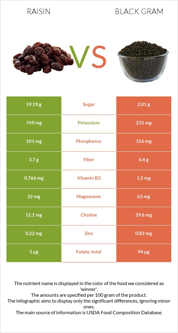 Raisin vs. Black gram — In-Depth Nutrition Comparison