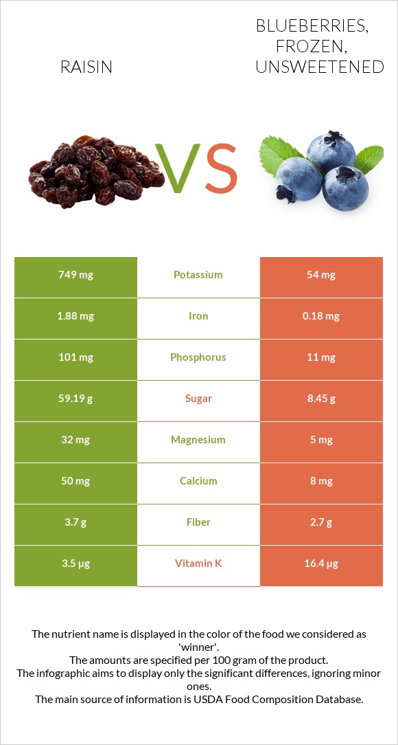 Raisin vs. Blueberries, frozen, unsweetened — In-Depth Nutrition Comparison