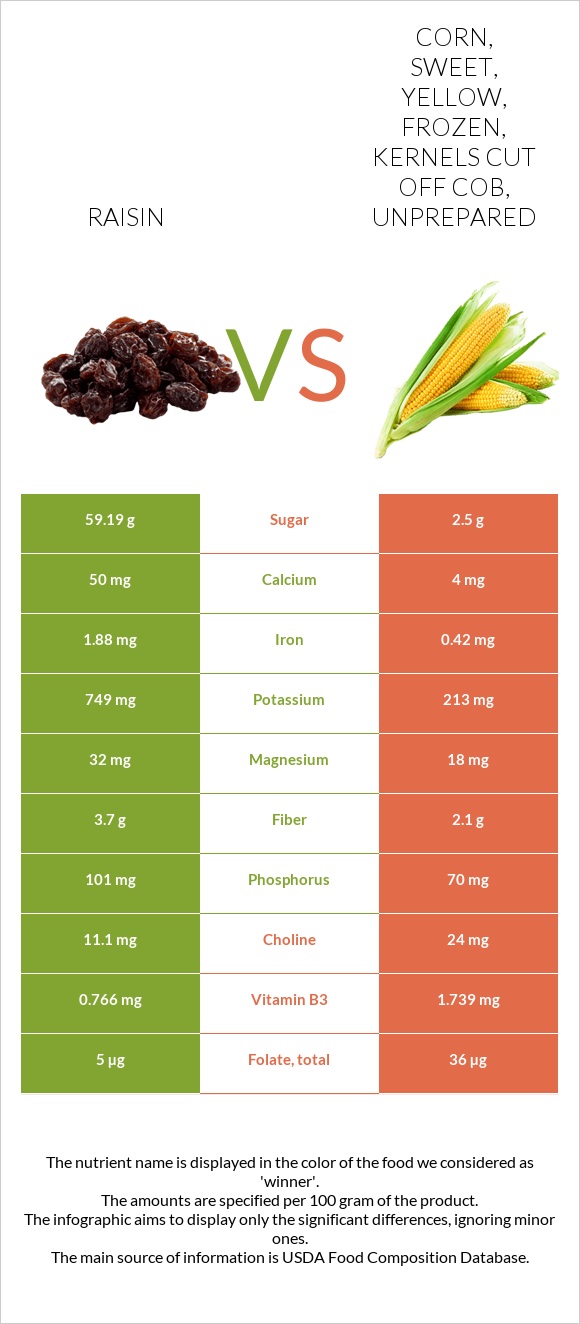 Raisin vs. Corn, sweet, yellow, frozen, kernels cut off cob, unprepared ...